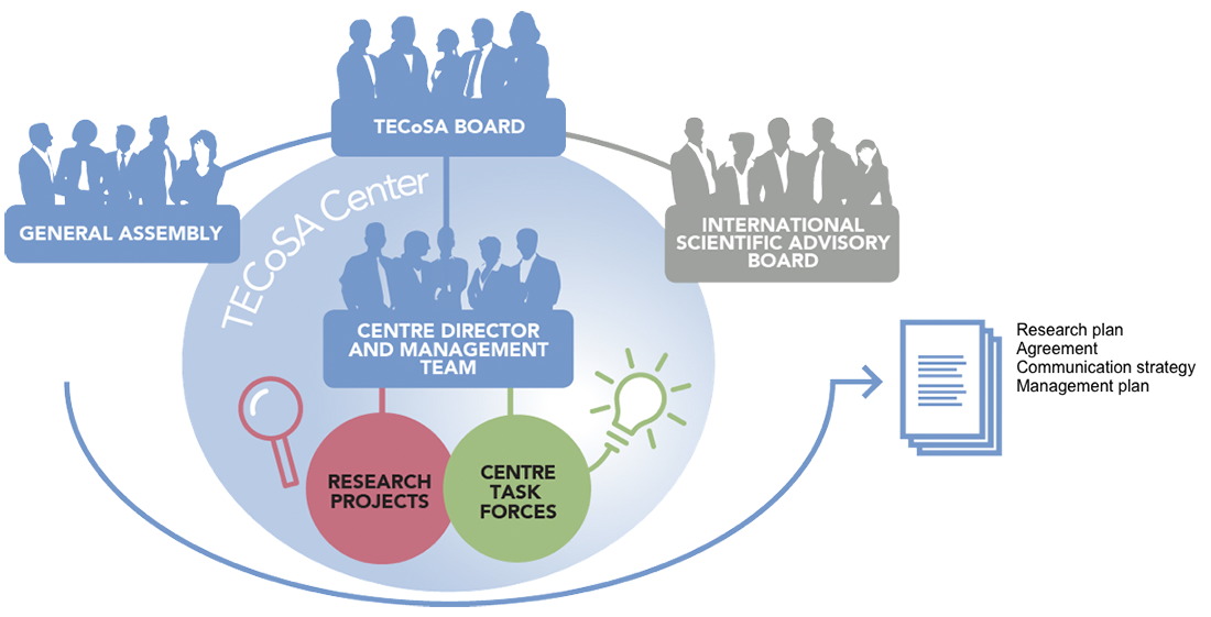 Organizational structure – TECoSA