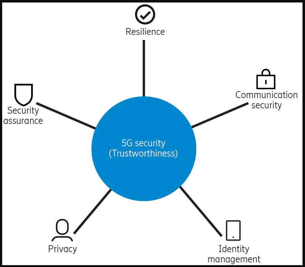 5G Security Standardization and Cloud Security Challenges, insights ...